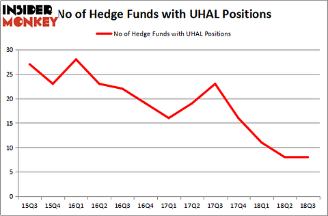Is AMERCO (NASDAQ:UHAL) A Good Stock To Buy? - Insider Monkey