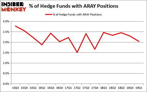 Is Accuray Incorporated (ARAY) A Good Stock To Buy? - Insider Monkey