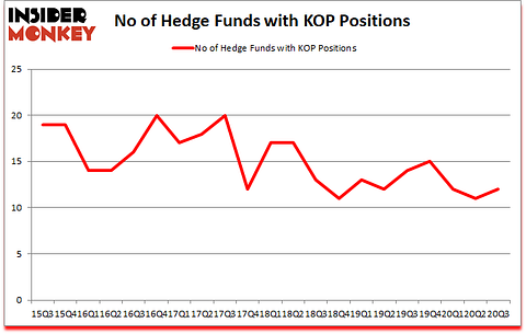 Is KOP A Good Stock To Buy Now? - Insider Monkey