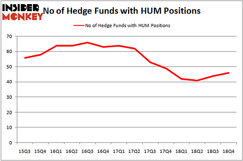 Here’s What Hedge Funds Think About Humana Inc (HUM) - Insider Monkey