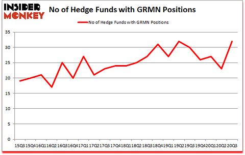 Is GRMN A Good Stock To Buy According To Hedge Funds? - Insider Monkey
