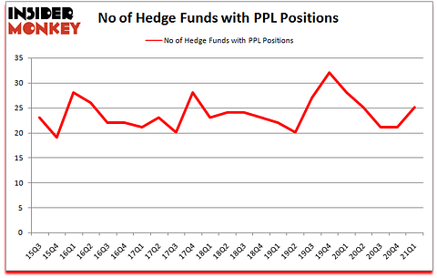 PPL Corporation (PPL): Hedge Funds Are Snapping Up - Insider Monkey