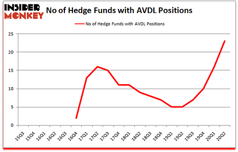 Hedge Funds Have Never Been This Bullish On Avadel Pharmaceuticals plc ...