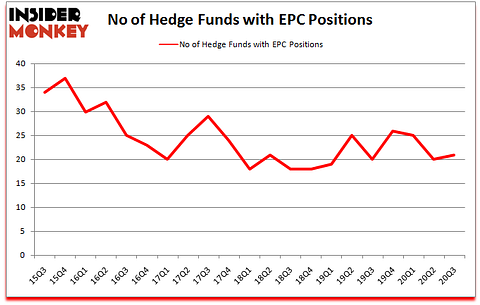 Is EPC A Good Stock To Buy Now According To Hedge Funds? - Insider Monkey