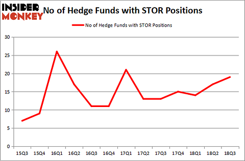 Store Capital Corporation (STOR) Hedge Funds Are Snapping Up - Insider ...