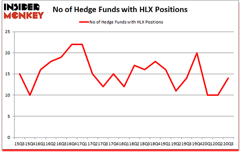 Is HLX A Good Stock To Buy Now? - Insider Monkey