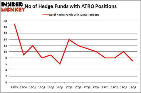 Here’s What Hedge Funds Think About Astronics Corporation (ATRO ...