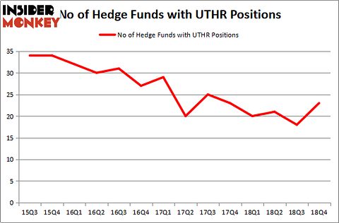 Is United Therapeutics Corporation (UTHR) A Good Stock To Buy ...