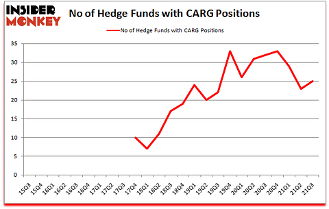 CarGurus, Inc. (CARG): Are Hedge Funds Right About This Stock ...