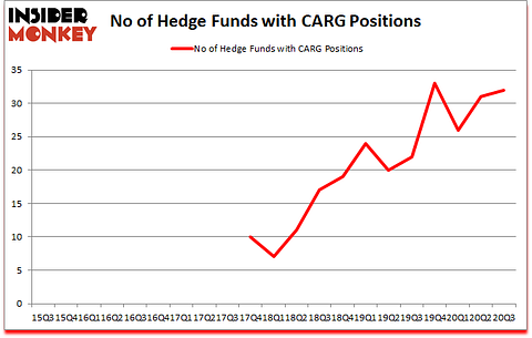 Is CARG A Good Stock To Buy According To Hedge Funds? - Insider Monkey