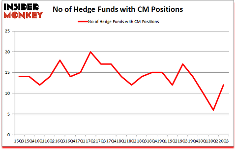 Is CM A Good Stock To Buy Now? - Insider Monkey
