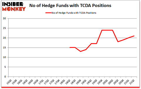 Hedge Funds Are Crazy About Tricida, Inc. (TCDA) - Insider Monkey