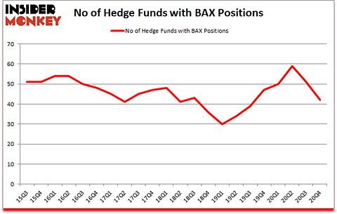 Was The Smart Money Right About Baxter International Inc. (BAX ...
