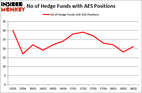 Should You Buy The AES Corporation (AES)? - Insider Monkey