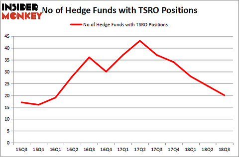 Here is What Hedge Funds Think About Tesaro Inc (TSRO) - Insider Monkey