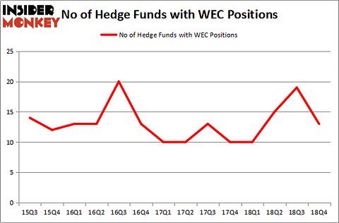Here is What Hedge Funds Really Think About Wisconsin Energy Group, Inc ...