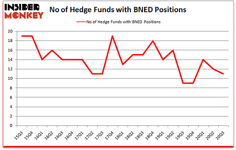 Is BNED A Good Stock To Buy Now? - Insider Monkey