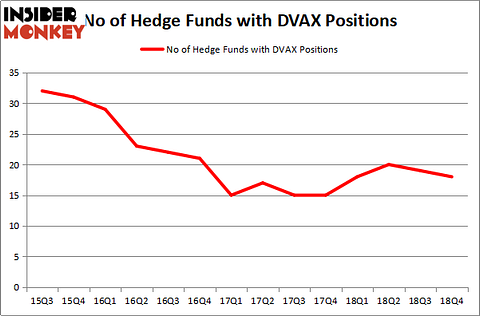 Is Dynavax Technologies Corporation (DVAX) A Good Stock To Buy ...
