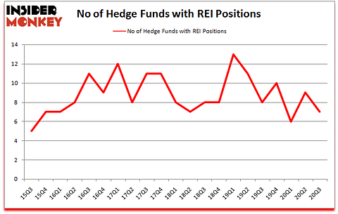 Where Do Hedge Funds Stand On Ring Energy Inc (REI)? - Insider Monkey