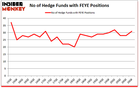 Is FEYE Stock A Buy or Sell? - Insider Monkey