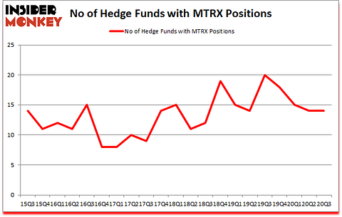 Is MTRX A Good Stock To Buy Now? - Insider Monkey