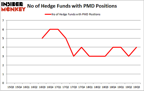 Here is What Hedge Funds Think About Psychemedics Corporation (PMD ...