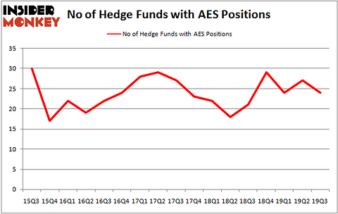Hedge Fund Darlings vs. The AES Corporation (AES) In 2019 - Insider Monkey