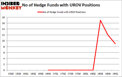 Here’s What Hedge Funds Think About Urovant Sciences Ltd. (UROV ...