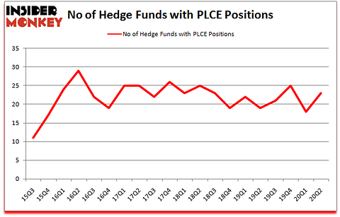 Is The Children’s Place Inc. (PLCE) A Good Stock To Invest In ...
