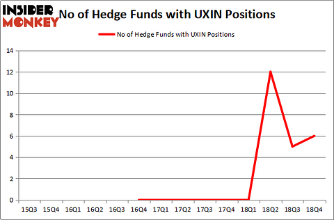 Here’s What Hedge Funds Think About Uxin Limited (UXIN) - Insider Monkey
